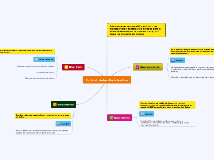 Niveles de abstracción de los datos - Mind Map